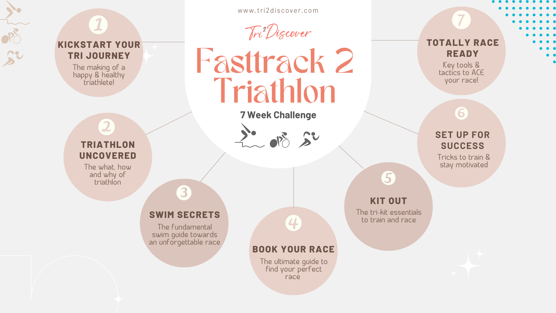 Fasttrack to Triathlon - Tri2Discover